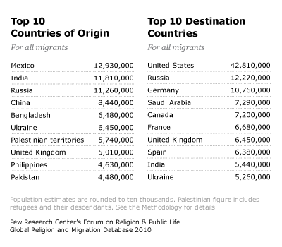 5 challenges to estimating global migration | Pew Research Center