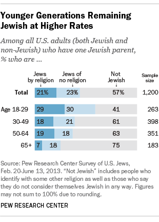 What happens when Jews intermarry? | Pew Research Center