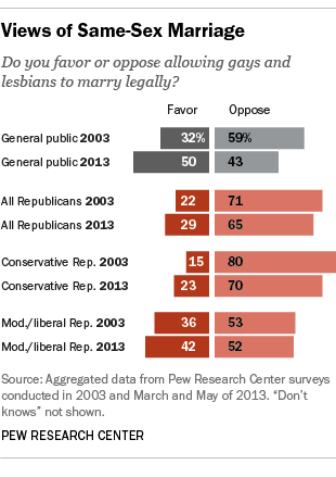 In Cheney sisters' feud, Republicans side with Liz | Pew Research Center