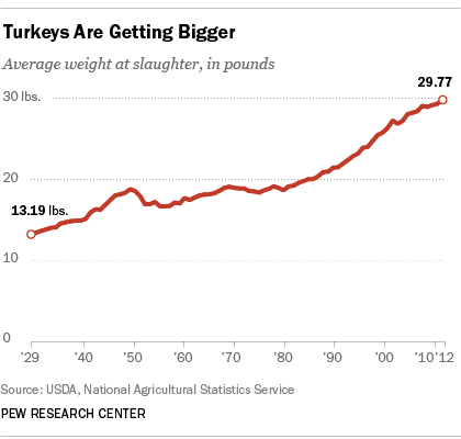 5 facts about turkeys | Pew Research Center