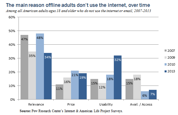 7 things to know about offline Americans | Pew Research Center