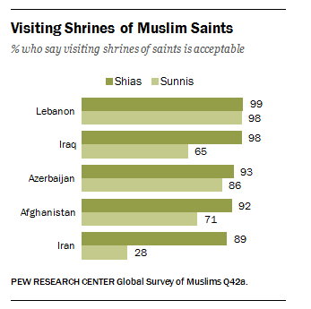 Muslim holiday of Ashura brings into focus Shia-Sunni differences | Pew ...