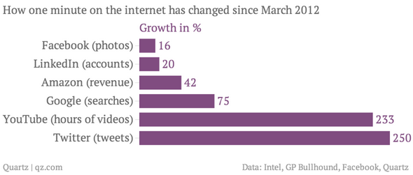 Chart of the Week: A minute on the Internet | Pew Research Center