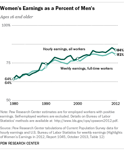 How Pew Research measured the gender pay gap | Pew Research Center