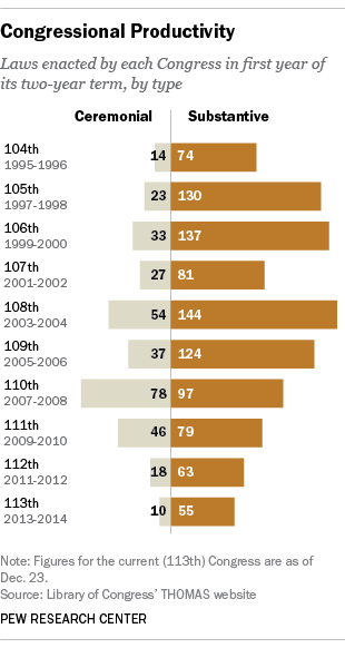 Congress ends least-productive year in recent history | Pew Research Center