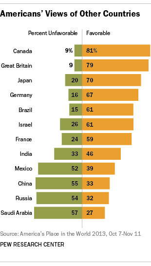 Which countries Americans like … and don’t | Pew Research Center