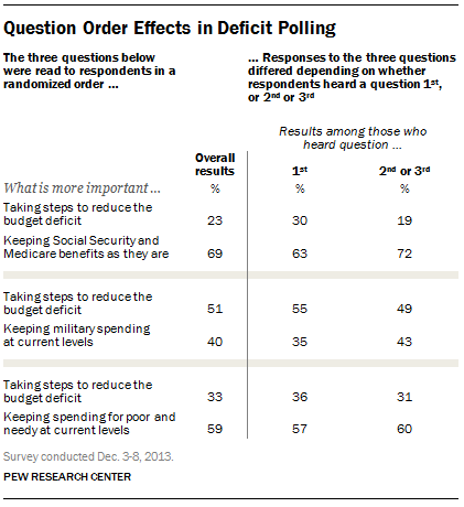 Polling on the deficit: Why question order matters | Pew Research Center