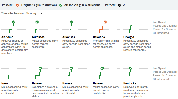 Chart of the Week: Most new gun laws since Newtown ease restrictions ...