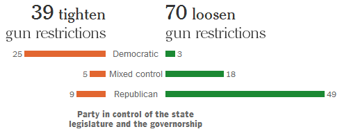 Chart of the Week: Most new gun laws since Newtown ease restrictions ...