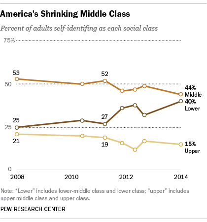 Despite recovery, fewer Americans identify as middle class | Pew ...