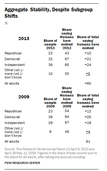 Republicans' views on evolution | Pew Research Center