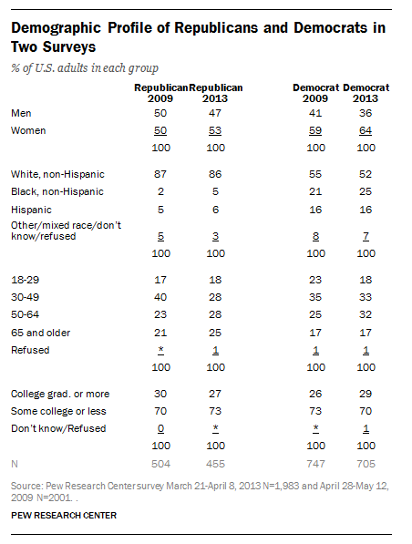 Republicans' views on evolution | Pew Research Center