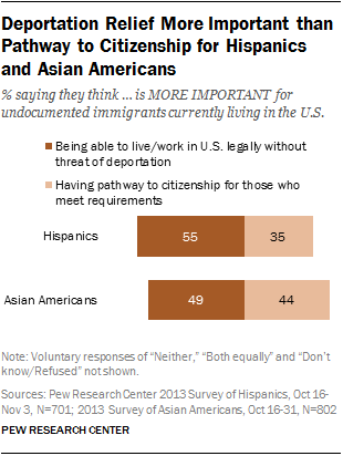Hispanics prioritize legalization for unauthorized immigrants over ...