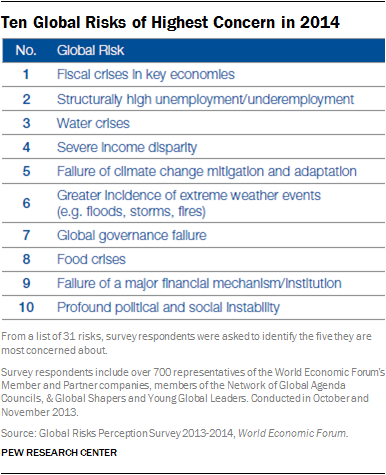 World Economic Forum survey identifies top 10 global risks for 2014 ...