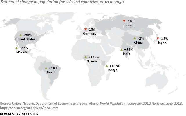 10 projections for the global population in 2050 | Pew Research Center