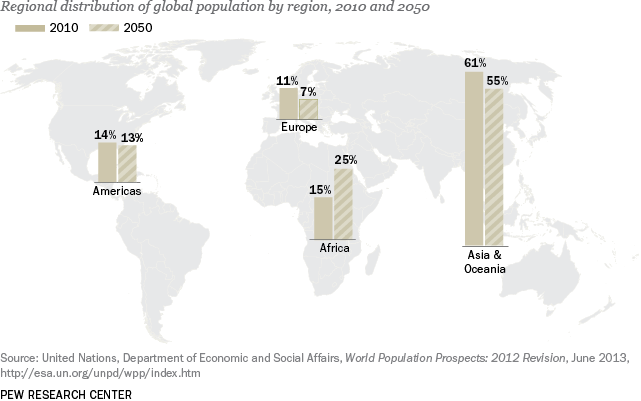 10 projections for the global population in 2050 | Pew Research Center