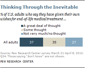 5 facts about Americans' views on life-and-death issues | Pew Research ...