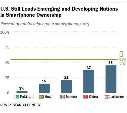 Emerging nations catching up to U.S. on technology adoption, especially ...