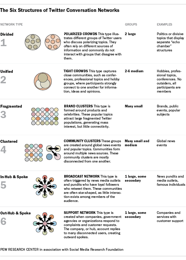 The six types of Twitter conversations | Pew Research Center
