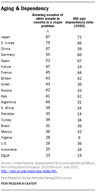 The countries that will be most impacted by aging population | Pew ...