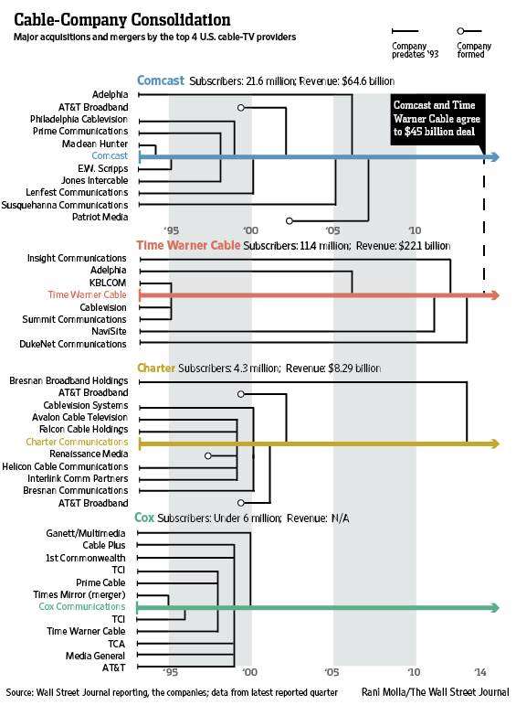 Chart of the Week: A long history of cable consolidation | Pew Research ...