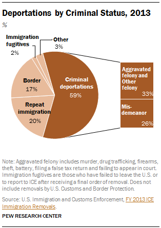 In 2013, 59% of deported immigrants convicted of a crime | Pew Research ...