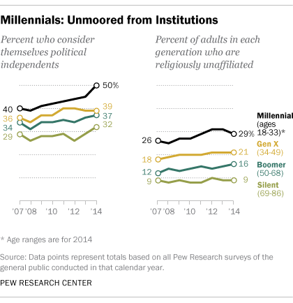 Key takeaways from the Pew Research survey on Millennials | Pew ...