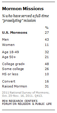 Is the Mormon Church expanding the role of women? | Pew Research Center