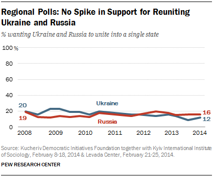 Regional polls show few Ukrainians, Russians want a united, single ...