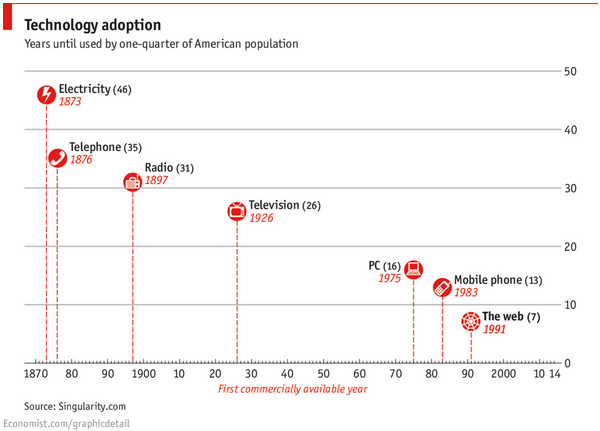 Chart of the Week: The ever-accelerating rate of technology adoption ...