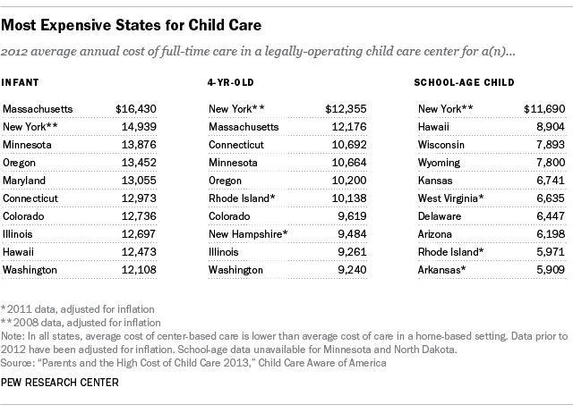 Rising cost of child care may help explain recent increase in stay-at ...