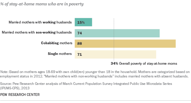 7 key findings about stay-at-home moms | Pew Research Center