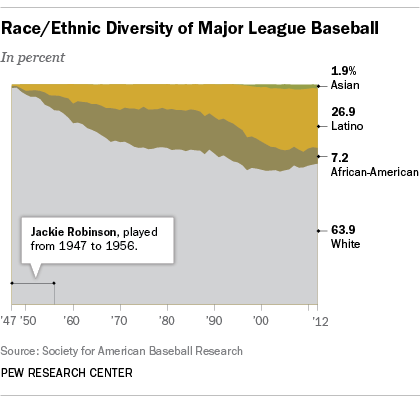 67 years after Jackie Robinson broke the color barrier, Major League ...