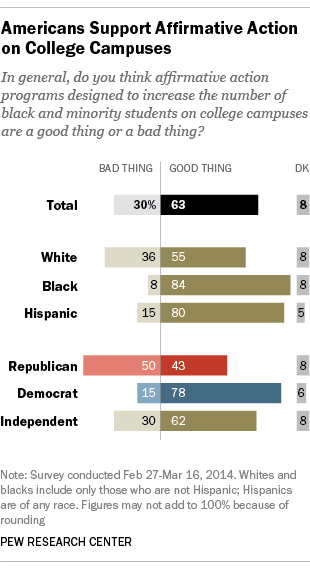 Public strongly backs affirmative action programs on campus | Pew ...