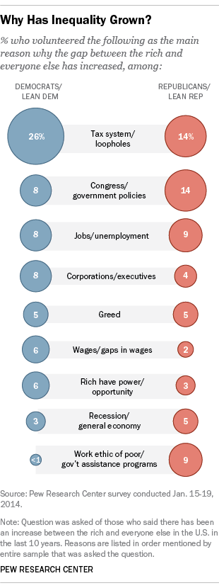 Americans agree inequality has grown, but don't agree on why | Pew ...