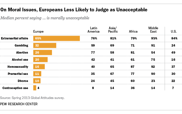 European nations more liberal on moral issues | Pew Research Center