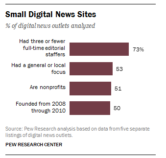 Small Digital News Sites: Young, Lean and Local | Pew Research Center