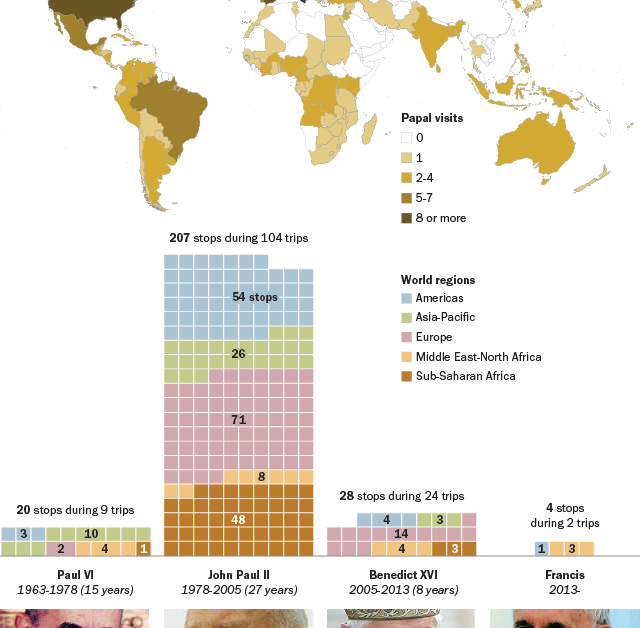 A half century of well-traveled popes | Pew Research Center