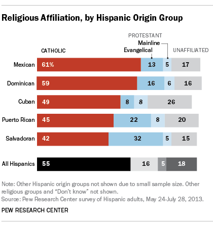 Mexicans and Dominicans more Catholic than most Hispanics | Pew ...