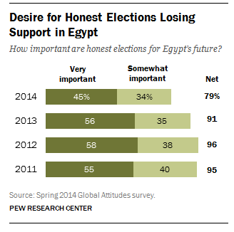 Mandate for a new government a concern as Egypt extends vote | Pew ...