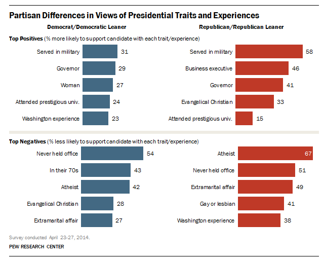More Republicans than Democrats see military service as asset for ...