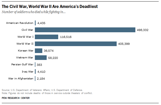 FT_US.War.Deaths | Pew Research Center