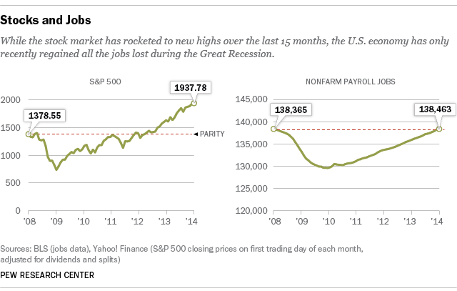Recovery from Great Recession is underwhelming | Pew Research Center