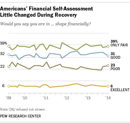 Recovery from Great Recession is underwhelming | Pew Research Center