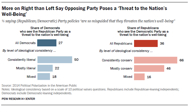 Which party is more to blame for political polarization? It depends on ...