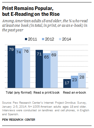 7 surprises about libraries in our surveys | Pew Research Center