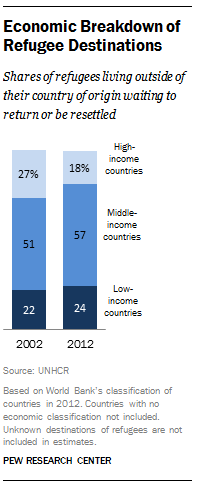 For World Refugee Day, 5 long-term refugee trends | Pew Research Center