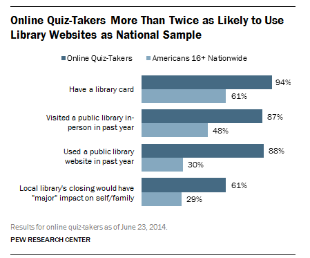 Public libraries and the quiz-takers who love them | Pew Research Center