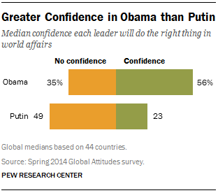 Most of the world trusts Obama over Putin to 'do the right thing' | Pew ...