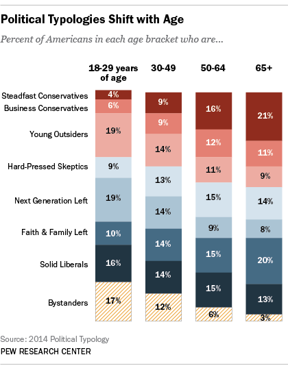 The politics of American generations: How age affects attitudes and ...